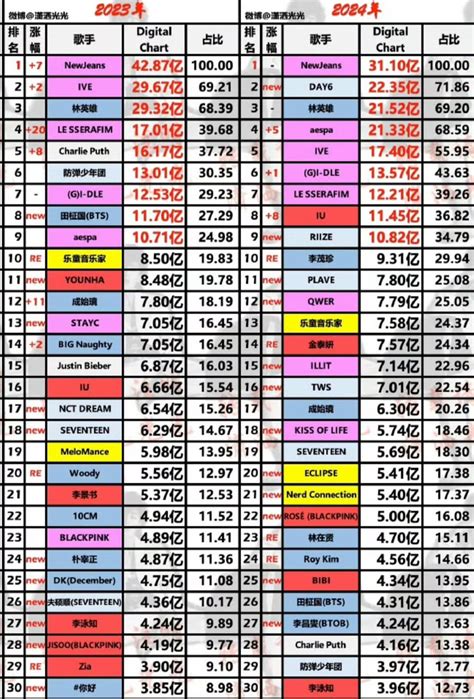 分享 2024年C榜音源NJ蟬聯第一 音源 銷量 蓋洛普三冠王 追星板 Dcard