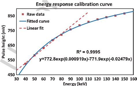 Figure 10 From Tutorial On X Ray Photon Counting Detector Characterization Semantic Scholar