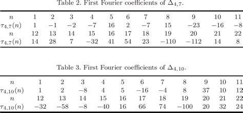 Table 1 From Evaluating Convolution Sums Of The Divisor Function By