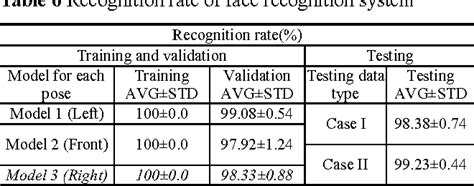Table 6 From Design Of Robust Face Recognition System Realized With The Aid Of Automatic Pose