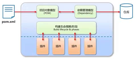 Maven：项目管理神器，构建流程详解与依赖管理 Csdn博客