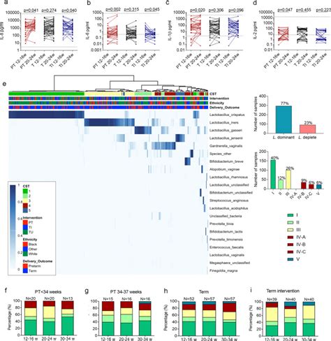 Microbial Driven Preterm Labour Involves Crosstalk Between The Innate