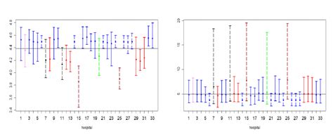 Posterior 95 Cis Of The Random Intercepts T Left And B Right Download Scientific Diagram