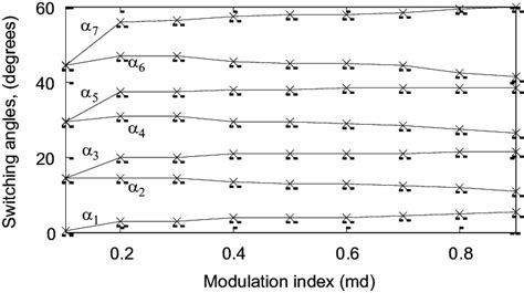 Switching Angles Versus Modulation Index Download Scientific Diagram