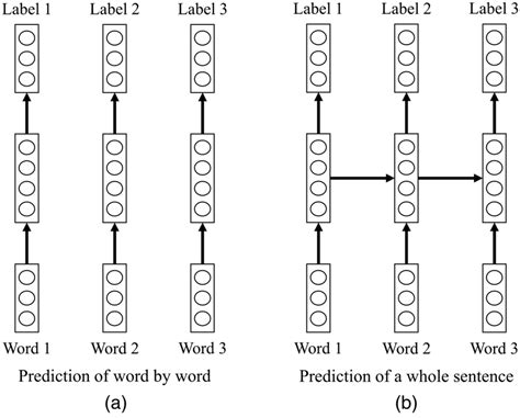 Ann And Rnn Models A Simple Two Layer Ann Model That Classifies Each Download Scientific