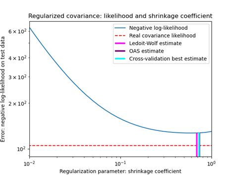 Shrinkage Covariance Estimation LedoitWolf Vs OAS And Max Likelihood Scikit Learn