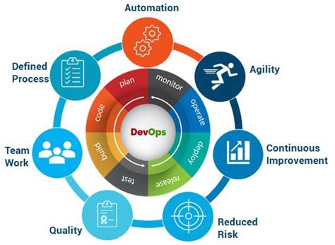The Rise Of Devops Definition And Examples By Experts