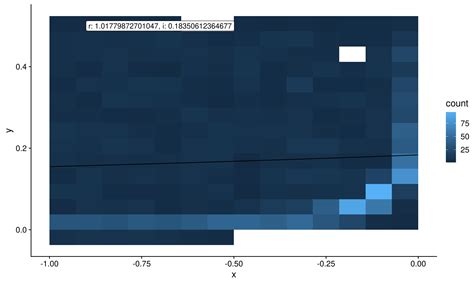 Optimization Non Linear Regression With Very Noisy Data With Nls In R Cross Validated