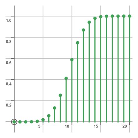 Binomial Distribution Suppose You Rolled A Fair Dice Ten By Martin