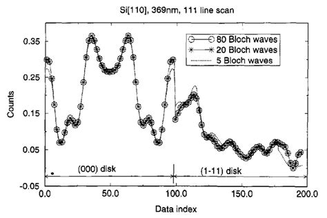 Calculated Cbed Rocking Curves For Si 110 A Primary Beam Energy Of