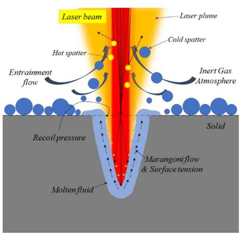 금속 3d 프린팅 유동해석flow 3d Laser Weld Flow 3d