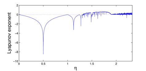 Lyapunov Exponents Of Iterative Map Of Mca Algorithm Download