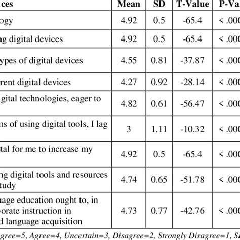 Self Rated Digital Devices Usage Download Scientific Diagram