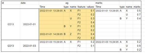 Python Pandas Json Column Store As Nested Dataframe Stack Overflow
