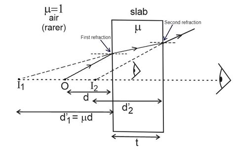 Refraction Of Light Through Glass Slab