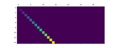 Pylabexamples Example Code Matshowpy — Matplotlib 202 Documentation