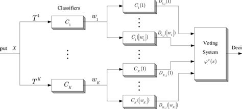 Framework Of Proposed Weighted Majority Voting In Which The Weights Are