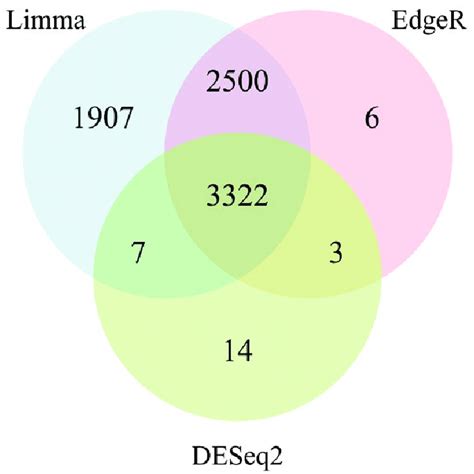 venn diagram illustrating differentially expressed transcripts false