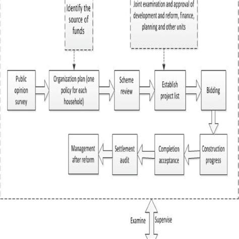 Flow Chart Of Transformation Project Download Scientific Diagram