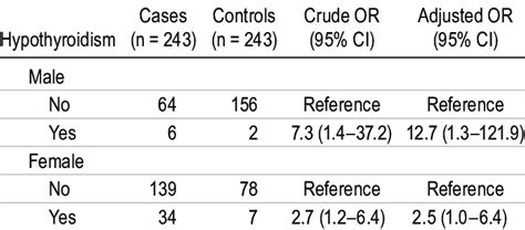 Stratified Analysis By Sex To Evaluate Hypothyroidism And Odds Of