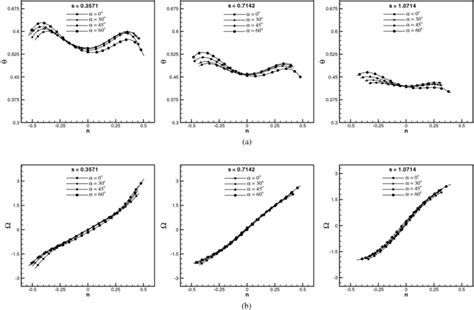 A Profiles Of Dimensionless Temperature And B Dimensionless