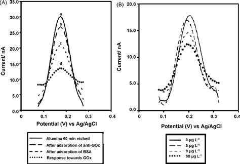 A Dpv Signal Response Obtained At A 60 Min Etched Alumina Electrode Download Scientific