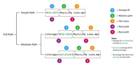 Android Arsenal 2022