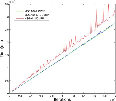Relations Between Number Of Iterations And Time Cost Of Moead N Ucvrp