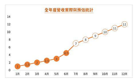 Excel折線圖一條線：1招標記虛線更具有圖表效果