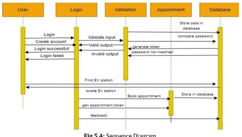Sequence Diagrams Commonly Used By Developers Model The