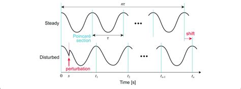 Phase Shift By Perturbation Of A Limit Cycle Oscillator At T S In Download Scientific