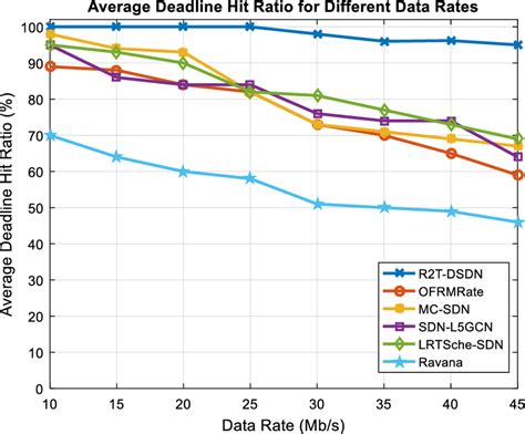 Average Deadline Hit Ratio For Different Data Rates Download