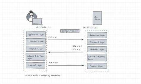 Ip Layers And The Tcpip Model A Deep Dive Scaleyourapp