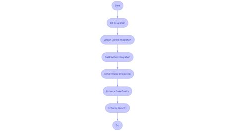 A Comprehensive List Of Static Code Analysis Tools
