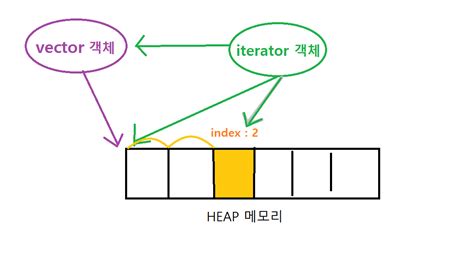 C Vector Iterator 구현⭐후위 연산자 복사 생성자
