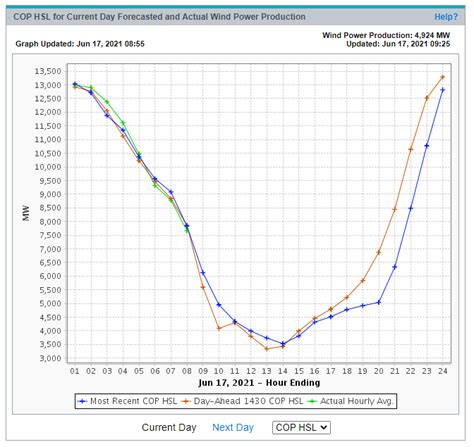 Ercot Wind Power Production Forecast Question Are These Production Numbers Influenced