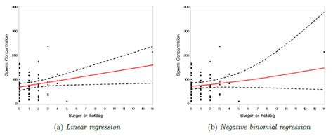 Generalized Linear Model Normal Vs Negative Binomial Regression Results Cross Validated