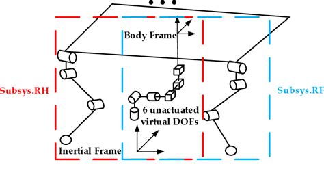 Figure 1 From Quadrupedal Robots Whole Body Motion Control Based On Centroidal Momentum Dynamics