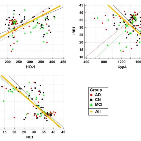 Pearson Correlation Analyses Of The Levels Of The Three Blood Based