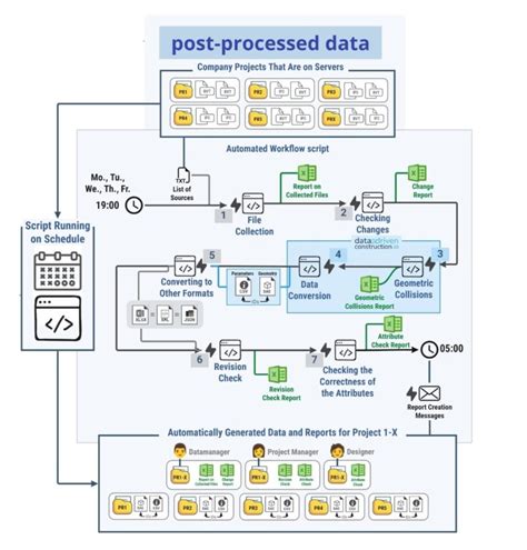 Kpis Scores And Dashboards Revolutionizing Construction With Data