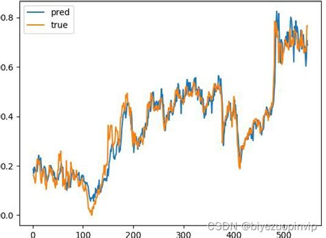 python实现基于lstm对股票走势的预测 lstm模型实现对股票数据的预测 csdn博客