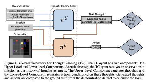 思想复制：通过模仿人类思维学习在行动中思考 智源社区