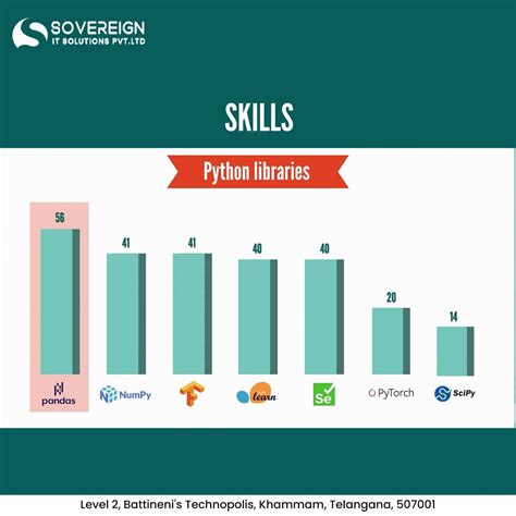 Pythonprogramming Techskills Pandas Numpy Tensorflow Pytorch