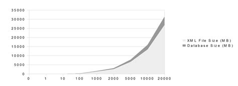 Database Size With Increasing Record Count Download Scientific Diagram