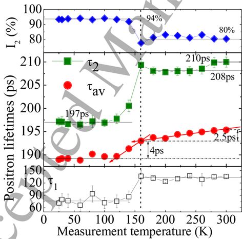 Temperature Dependent Positron Lifetime Parameters Of The As Quenched