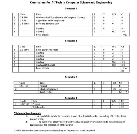 Mtech In Computer Science And Engineering At Nit Calicut Taaism