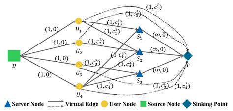 a dataset for multi server multi user computation offloading ieee