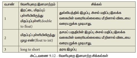 C இன மறறம C Type Conversion in Tamil