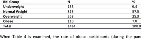 Body Mass Index Bmi Distribution In All Participants Download