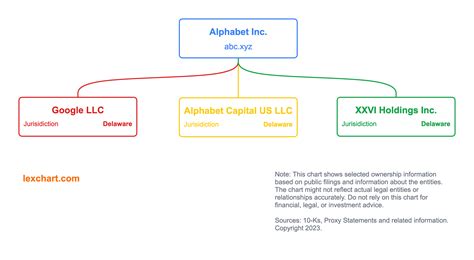 Google Subsidiaries